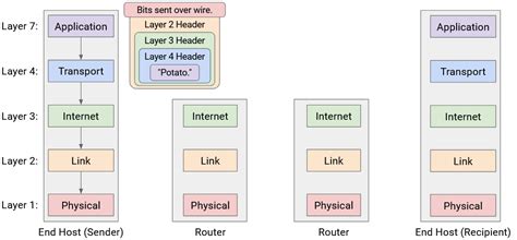 Headers Cs 168 Textbook