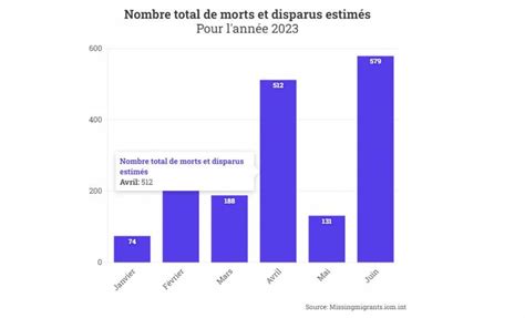 Naufrage De Migrants En Grèce Des Graphiques Pour Comprendre La Pire