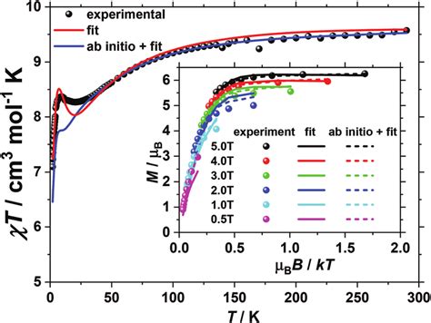Plot Of The χt Product Versus T For 2 In An Applied Field B 01 T