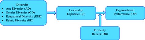 Conceptual Model 101371journalpone0270813g001