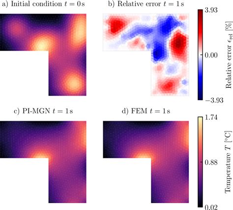 Figure From Physics Informed MeshGraphNets PI MGNs Neural Finite Element Solvers For Non