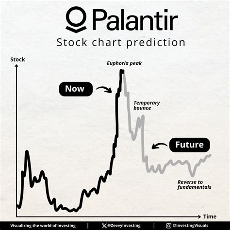 Palantir Pltr Stock A Bold Prediction Of How I Think Its Stock Chart