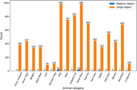 Nighttime Wildlife Object Detection Based On Yolov8‐night Wang 2024 Electronics Letters