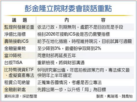 降金融營業稅 彭金隆表態支持 日報 工商時報