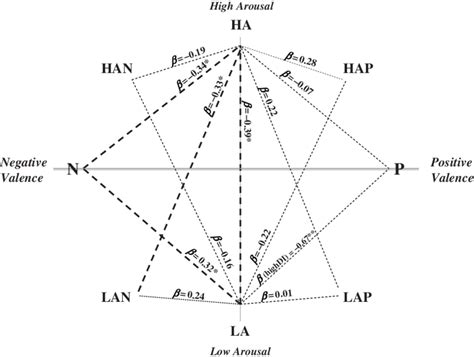 Octant Analyses For Similarity Judgments Involving Ha And La Octants