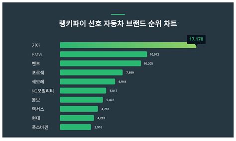 1위 기아·2위 Bmw·3위 벤츠 2024년 3월 1주차 선호 자동차 브랜드 트렌드지수 순위