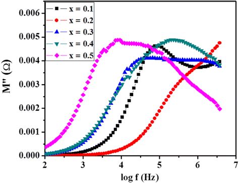 imaginary part of electric modulus as a function of frequency in