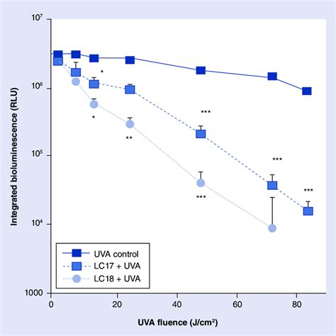 Light Dose Response Curves Of The Normalized Bioluminescence Signals