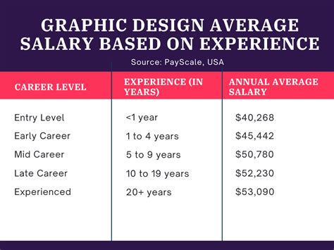 Graphic Designer Salary Chart 2021 Salary Guide Marketing