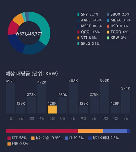보유 전 종목 수익중이네요~ 적립식 투자 중입니다~
