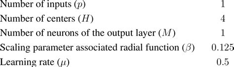 Parameters Used For The Sine Function Interpolation Scenario Download Table