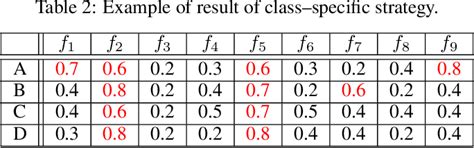 Table 2 From Class Specific Feature Selection For Classification Explainability Semantic Scholar