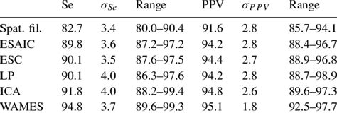 Performance Assessment Of The Detection Of Fetal QRS Complexes The Download Table