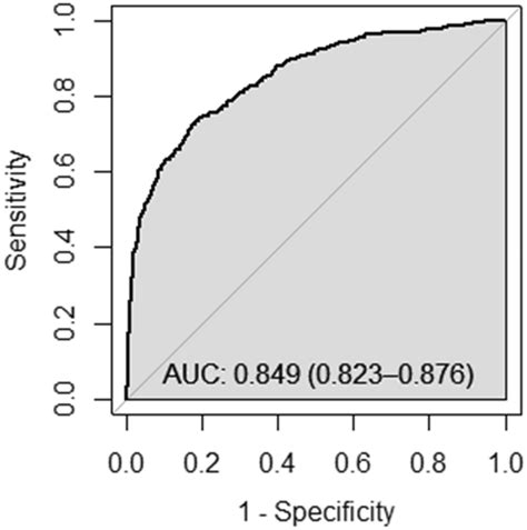 Receiver Operating Characteristic Analysis For The Accuracy Of Fib 4 To Download Scientific