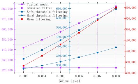 Sensors Free Full Text Multiscale Bayes Adaptive Threshold Wavelet Transform Geomagnetic
