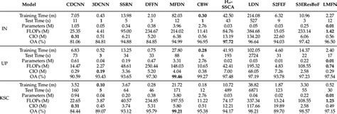 comparison of running time parameter number flops and cio of