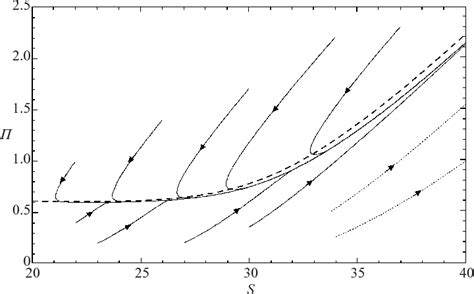 Figure From On The Streamwise Evolution Of Turbulent Boundary Layers