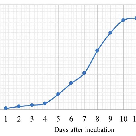 Indole Acetic Acid Production By Trichoderma Harzianum Kufa 0631