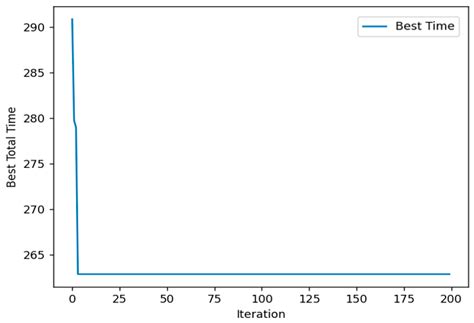 discrete dynamic berth allocation optimization in container terminal