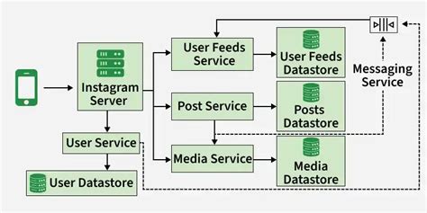 Designing Instagram System Design Geeksforgeeks