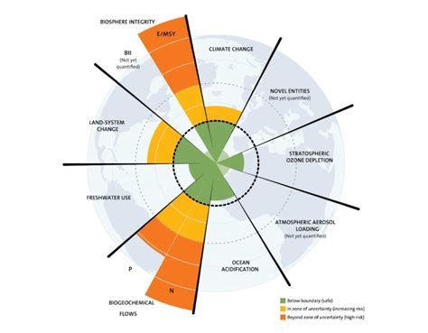 1 The Planetary Boundaries Concept Presents A Set Of Nine Planetary Download Scientific