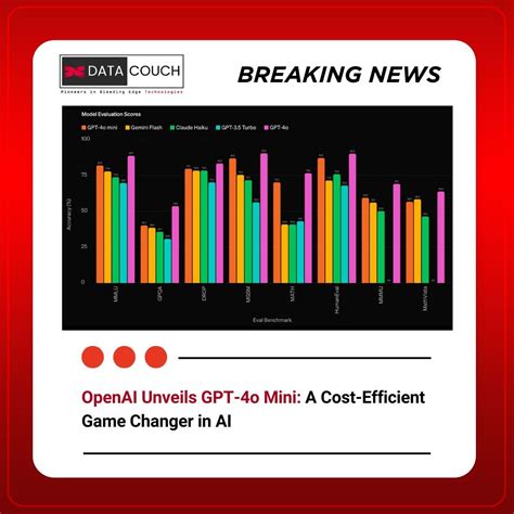 Datacouch On Linkedin Ai Openai Gpt4omini Artificialintelligence