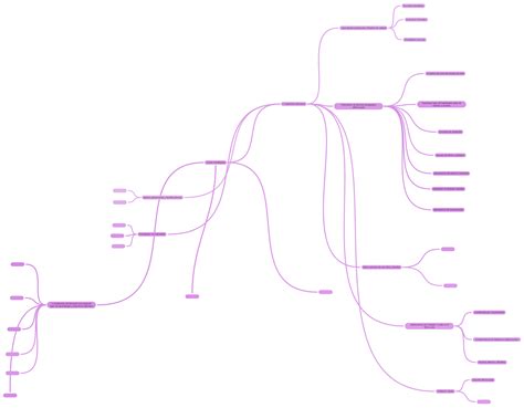 Líneas Estratégicas Coggle Diagram