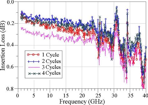 RF MEMS Devices Insights For Higher Performance Efficiency