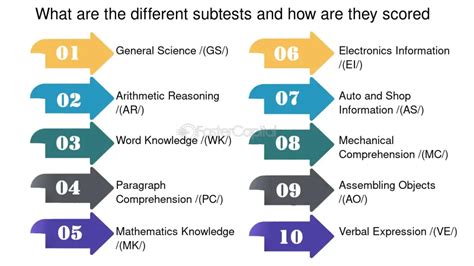 Benefits Of Taking An Asvab Practice Test