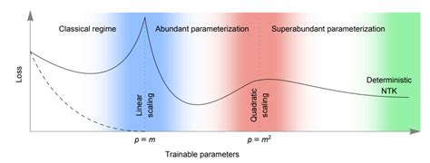 the neural tangent kernel in high dimensions triple descent and a
