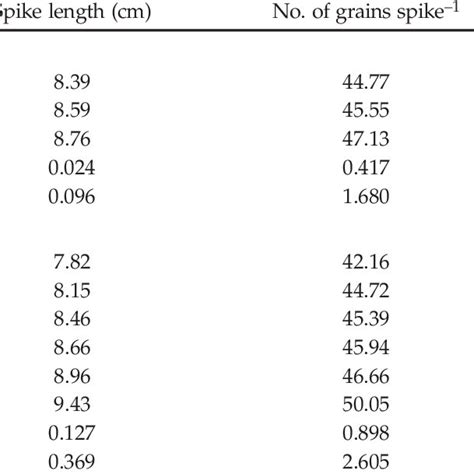 Yield Attributes Of Wheat As Influenced By Planting Geometry Npk