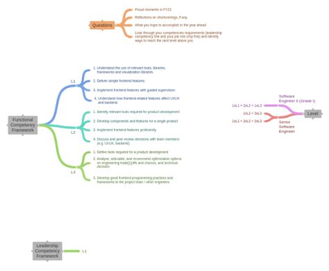 Functional Competency Framework Questions Level Leadership