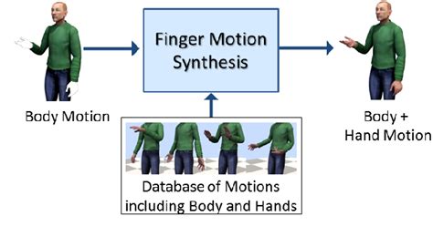 Figure 3 From Data Driven Finger Motion Synthesis For Gesturing