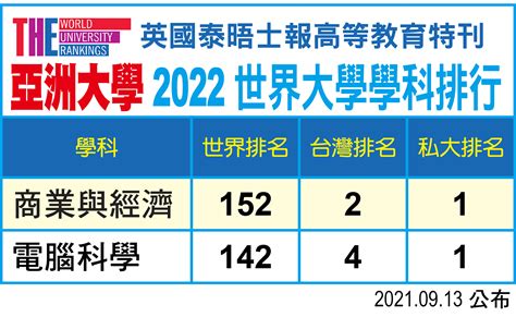 世界大學學科排名公布 亞大大躍進 Asia University Taiwan 歡迎光臨亞洲大學全球資訊網
