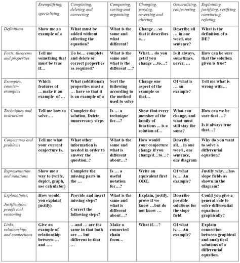 Questions And Prompts To Explicate Mathematical Thinking Extended From