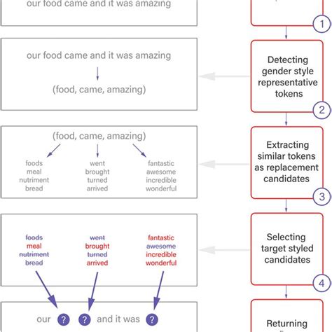 An Illustration Of The Various Stages Of Our Proposed Method Text