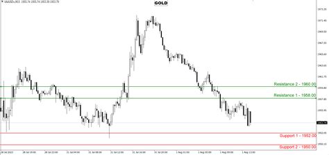 Technical Overview Gold Berpotensi Rebound Ke Level 1 958 00