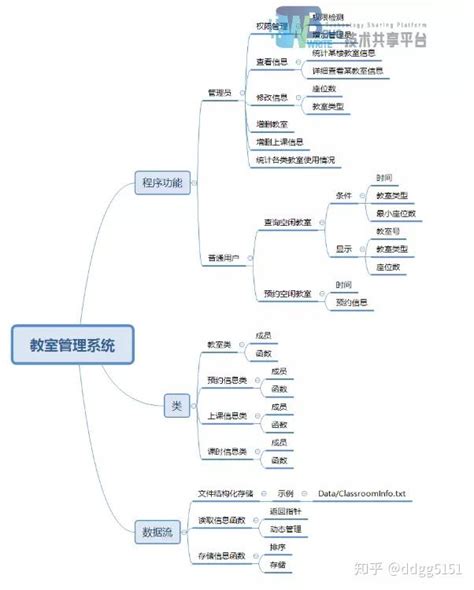 源码和文档分享 基于C 的教室管理系统 知乎