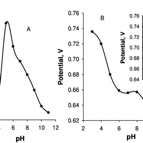 Effect Of Ph On Peak Current A Effect Of Ph On Peak Potential B C
