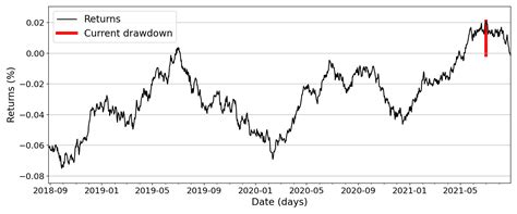visualizing drawdown