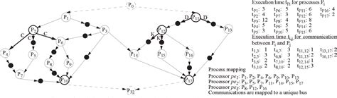 Figure 1 From Scheduling Of Conditional Process Graphs For The