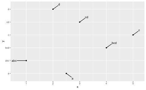Nudge Labels Away From A Central Point Position Nudge Center Ggpp