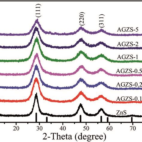 Xrd Patterns Of Pure Zns And Agzns Composites Download Scientific Diagram