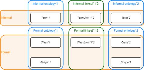Ontology Matching Trough Alignment And Extension A Best Practice
