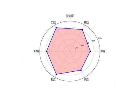 雷达图财务分析图形搜狗百科