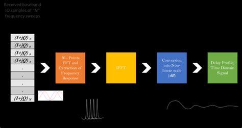 Usrp Based Gpr Signal Processing Download Scientific Diagram