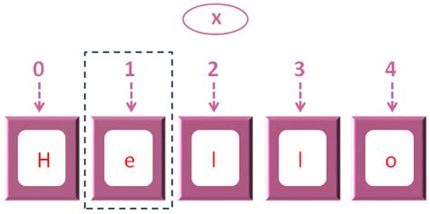 C Strings