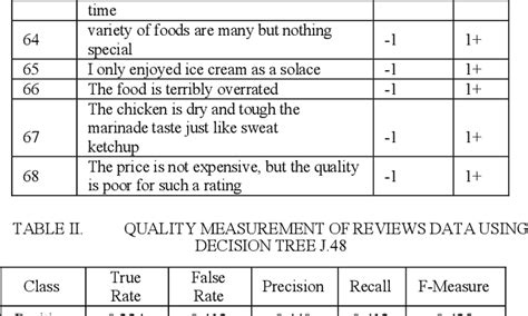 Table Ii From Sentiment Analysis Of Restaurant Review With Classification Approach In The