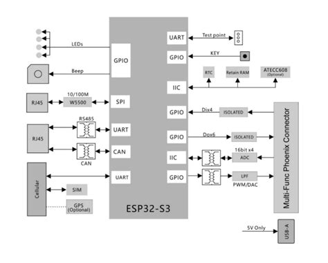 EdgeBox ESP 100 Block Diagram Electronics Lab
