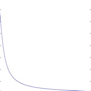 The Function Y Vs X Download Scientific Diagram